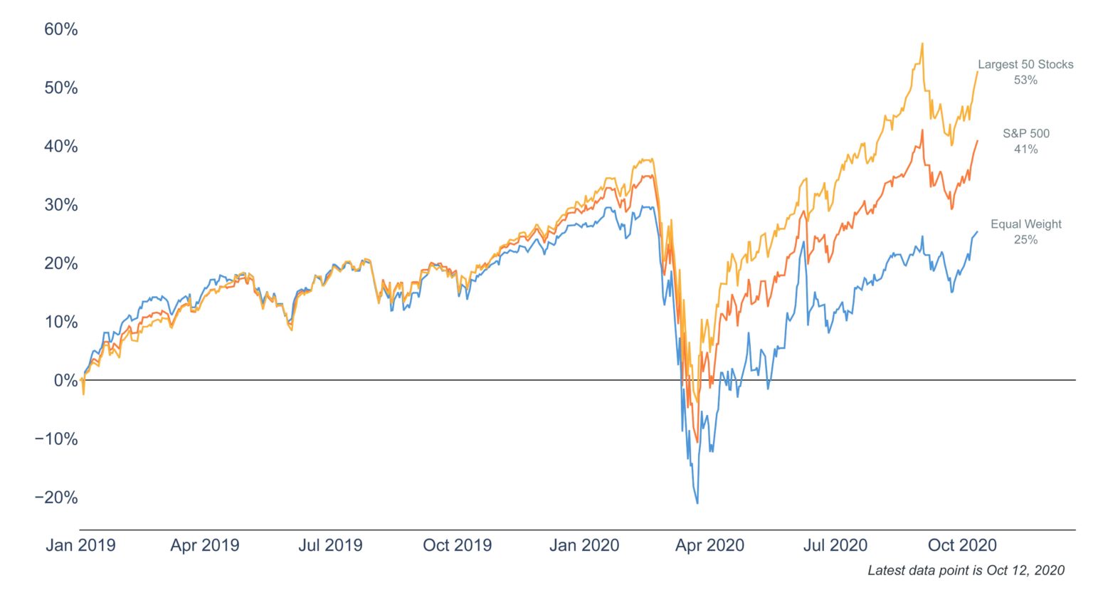 How Stock Market Concentration Impacts Investors | MoneyLion