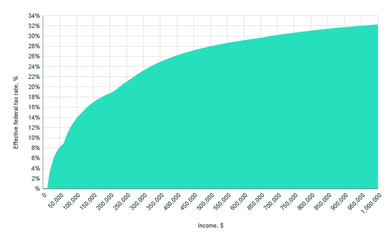 New IRS tax brackets: 2025 vs 2024 | MoneyLion