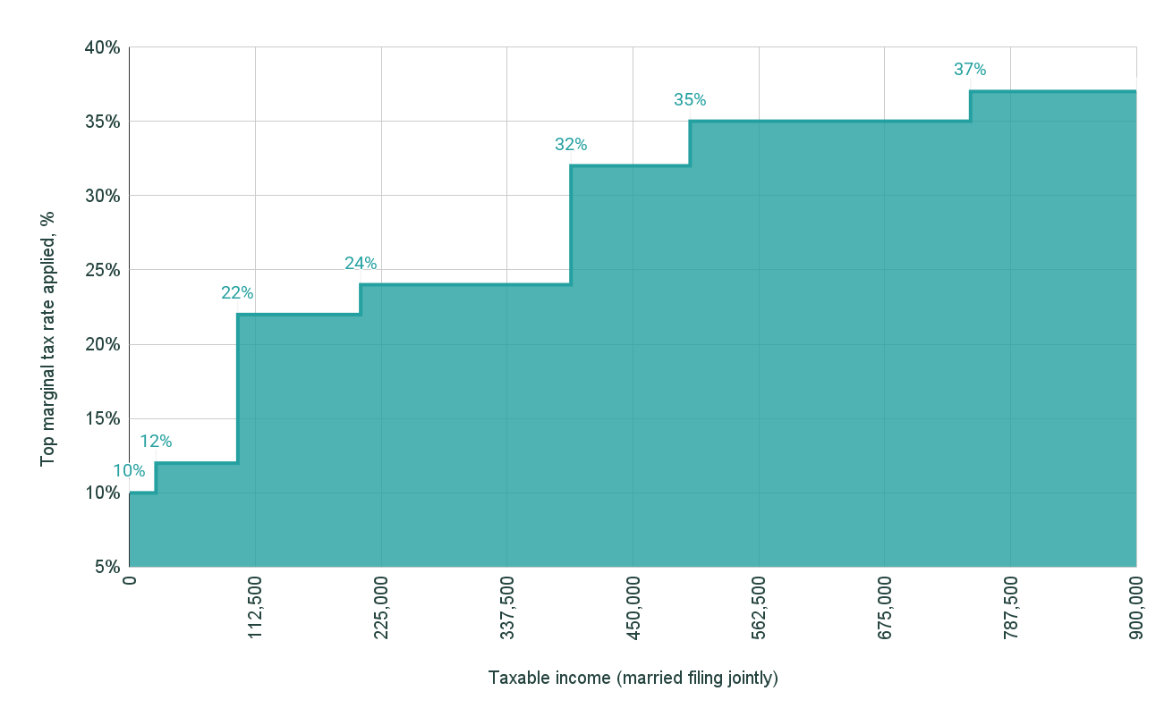 New IRS Tax Brackets: 2025 vs 2024 | MoneyLion