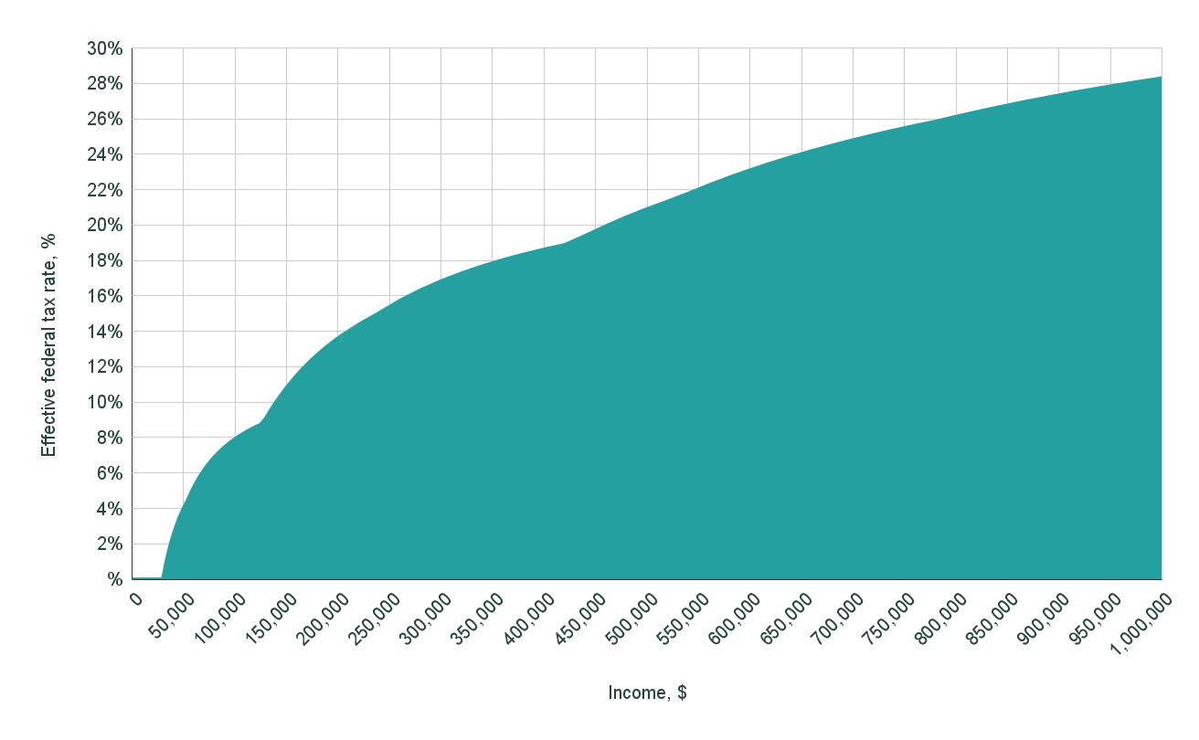 New IRS tax brackets: 2025 vs 2024 | MoneyLion