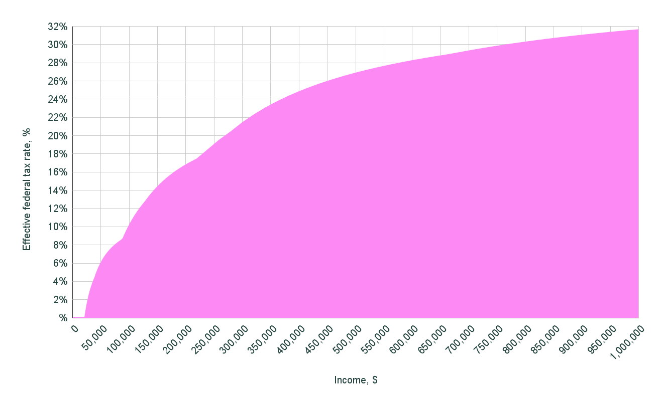 New IRS tax brackets: 2025 vs 2024 | MoneyLion