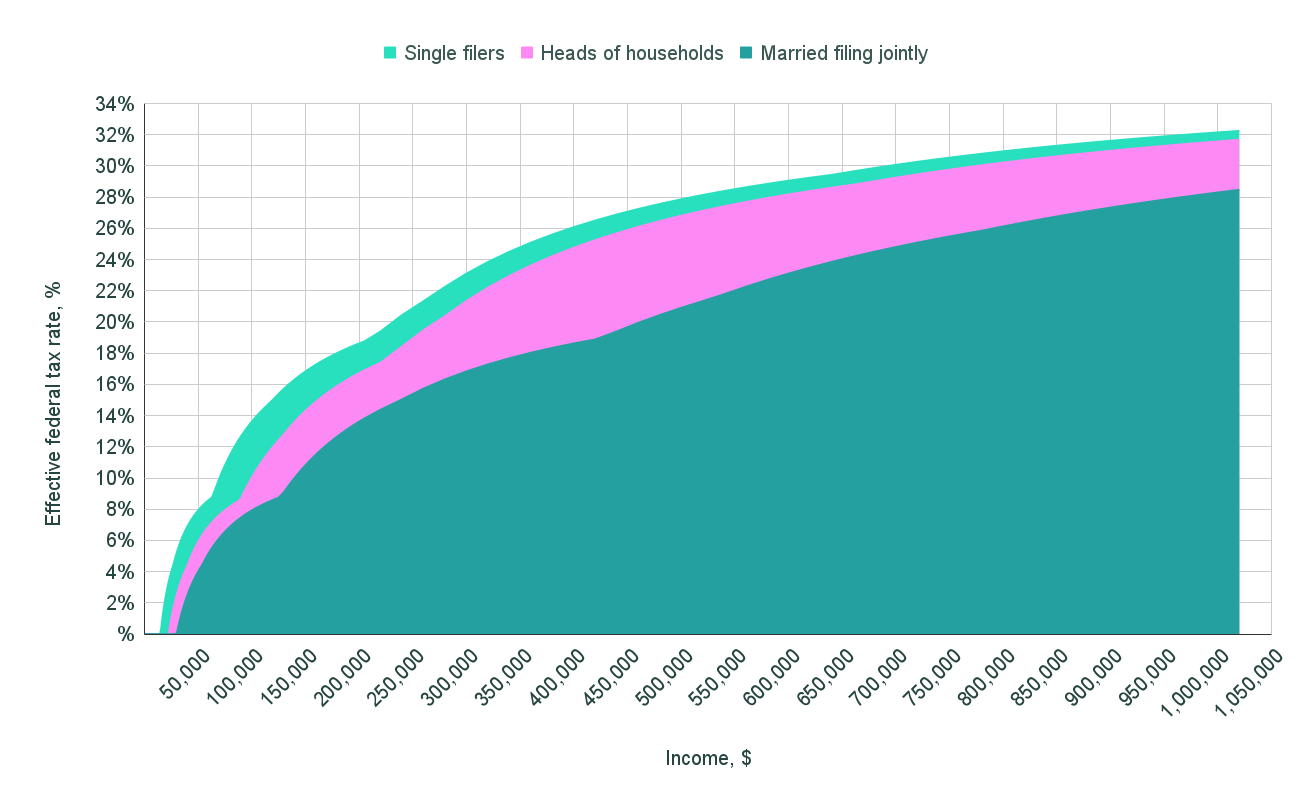 New IRS tax brackets: 2025 vs 2024 | MoneyLion