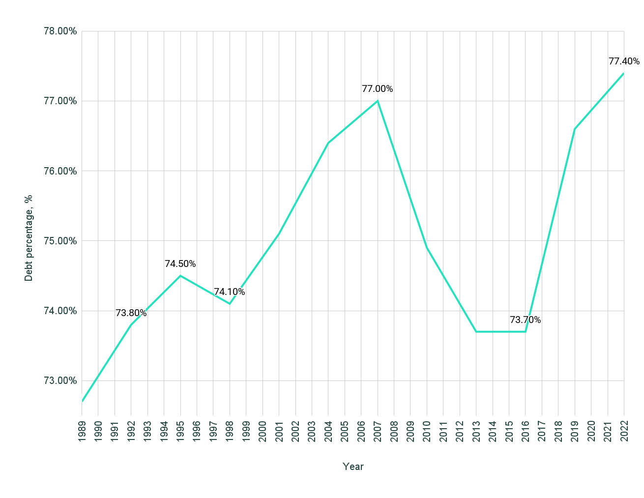 American Household Debt Explained: Historical Data and Key Trends ...
