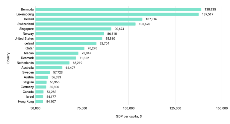 Which Country Has the Highest GDP? | MoneyLion