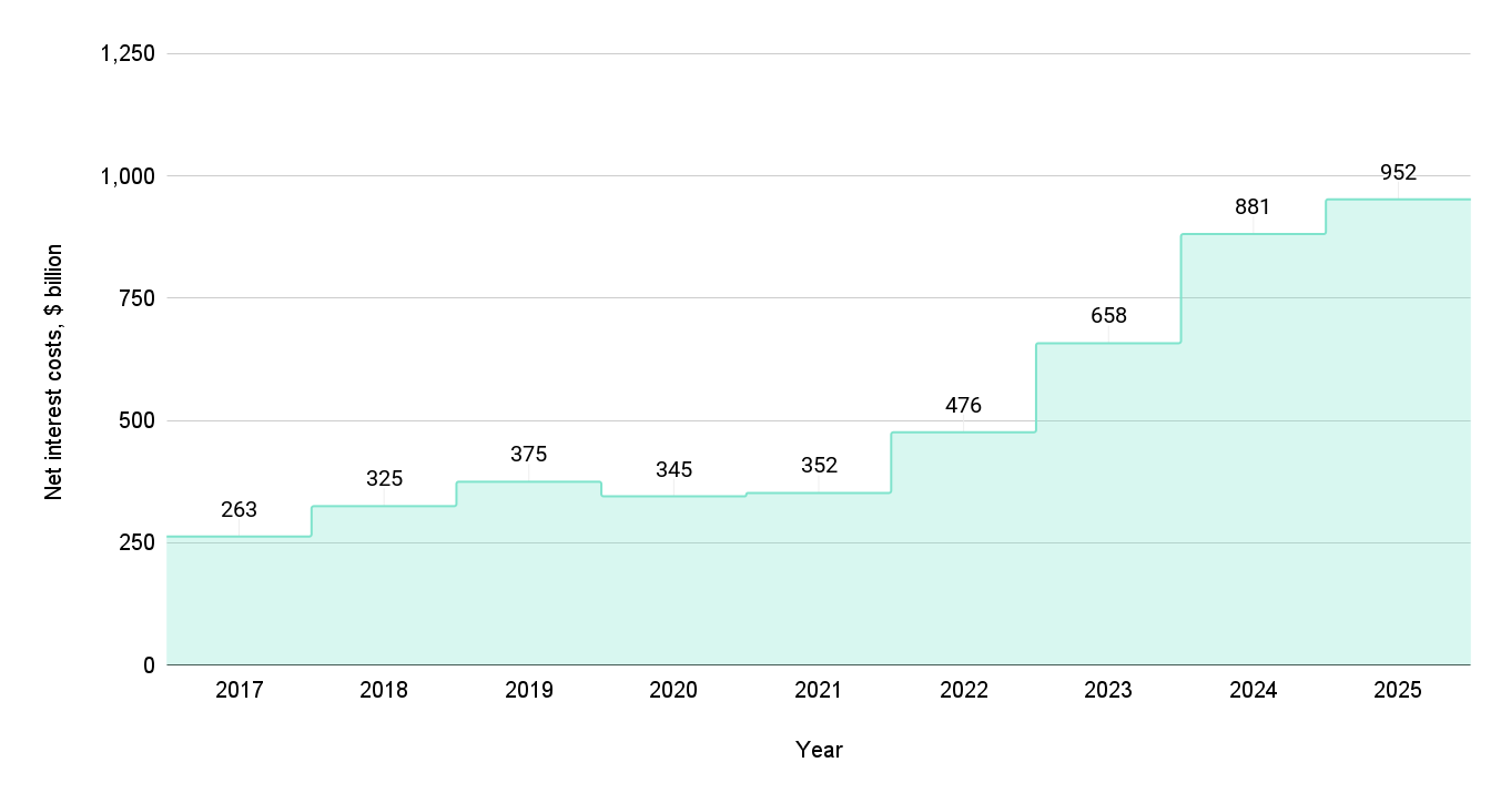U.S. National Debt Growth by Year | MoneyLion