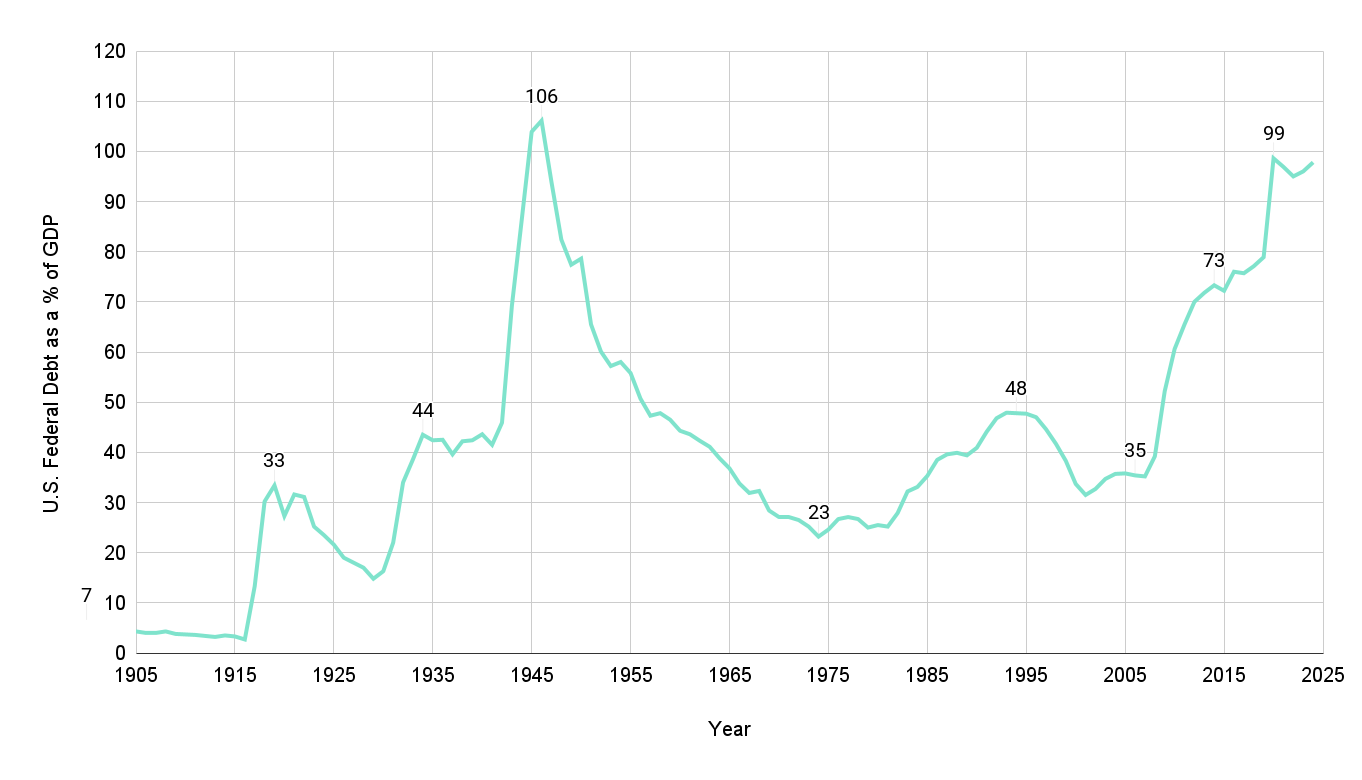 U.S. National Debt Growth by Year | MoneyLion